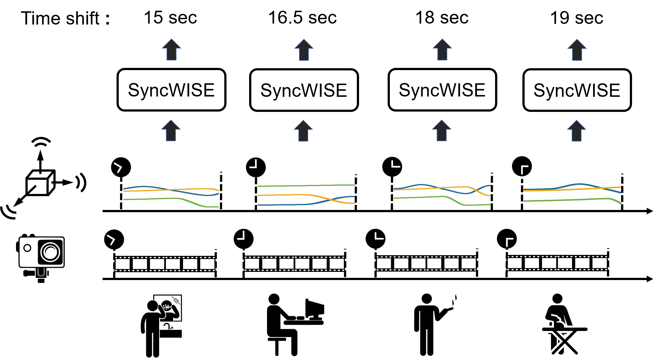 Illustration of input and output in our SyncWISE system.
